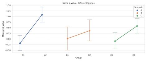 🧪 Why P Values Arent Enough What Researchers Miss In Statistical