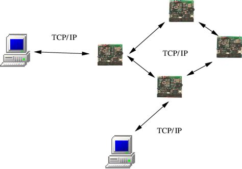 Connecting Using TCP IP In The Sensor Network Download Scientific Diagram