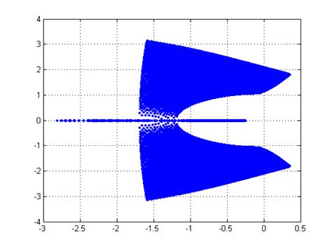 Representation Of The Eigenvalues Solutions In The Complex Plane
