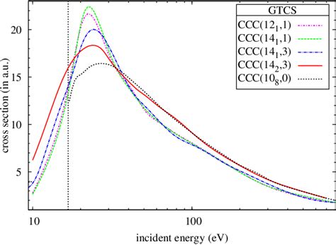 Figure 2 From Two Center Close Coupling Calculations Of Positron