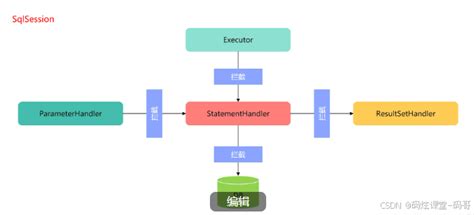 Mybatis 插件的工作原理? Csdn博客 Mybatis 插件的工作原理? Csdn博客