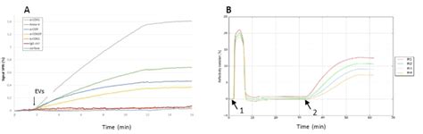 Multimodal Analytical Platform On A Multiplexed Surface Plasmon
