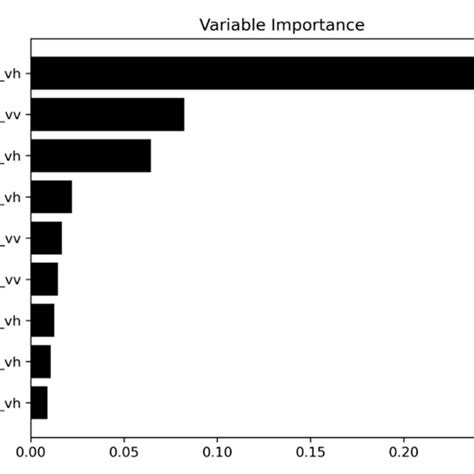 Permutation Importance Scores For The Principal Component Analysis
