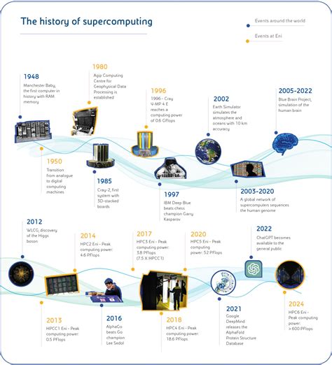 Eni Launches New Supercomputer Hpc6 That Ranks No5 In The Top500 List