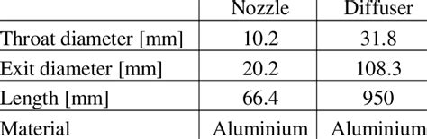 Main Geometrical Parameters Of The Ejector Download Table