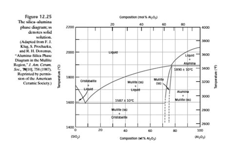 Figure 12 25 The Silica Alumina Phase Diagram Ss Denotes Solid