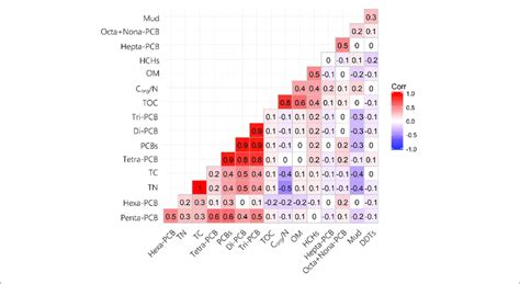 Pearson Correlations Of Pcb Homolog Compositions And Physicochemical Download Scientific