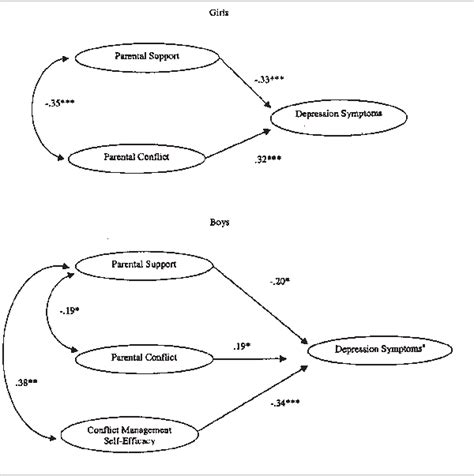 Models For Girls Top And Babes Bottom A With Father S And Mother S Download Scientific