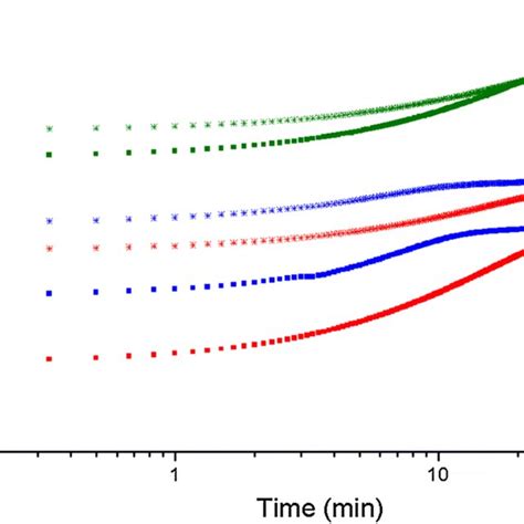 Viscoelastic Behavior Of Storage Modulus G′ And Loss Modulus Download Scientific