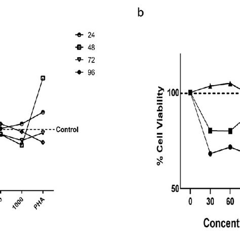 Mtt Assay Was Used To Analyze Cell Viability Effects Of Different Download Scientific Diagram