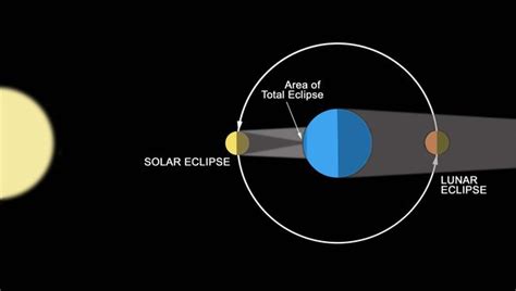 What S The Difference Between A Solar Eclipse And A Lunar Eclipse Space