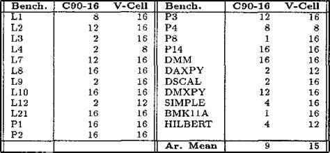 Table 1 From A Model For Dataflow Based Vector Execution Semantic Scholar