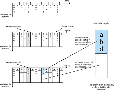 data communications networking and protocols for industry eit