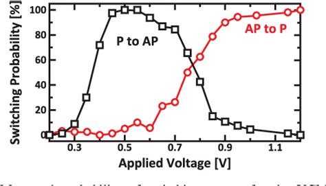 Figure 1 From Diode Mtj Crossbar Memory Cell Using Voltage Induced Unipolar Switching For High