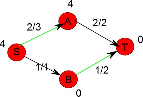 Push Flow Relabel Algorithm Stack Overflow