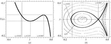 A The Potential V X And B The Unperturbed Phase Space For α β