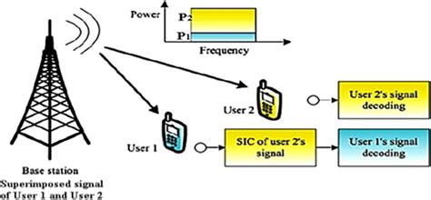 The Transmission In The Downlink Noma System 15 Download Scientific