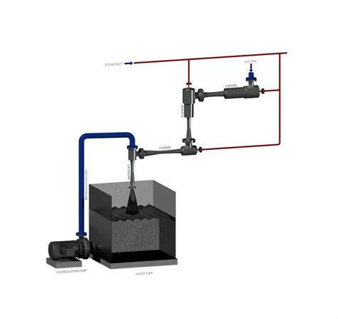 Steam Jet Ejector In Combination With Water Jet Ejector At ₹ 35000piece Rajmahal Road