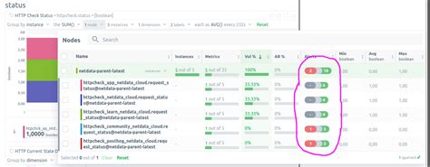 metric and alert counts for data v2 charts with labels are incorrect