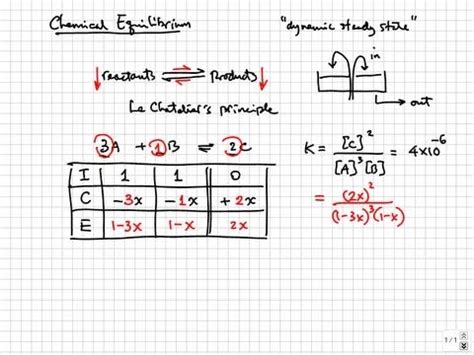 Le Chatelier S Principle Chart