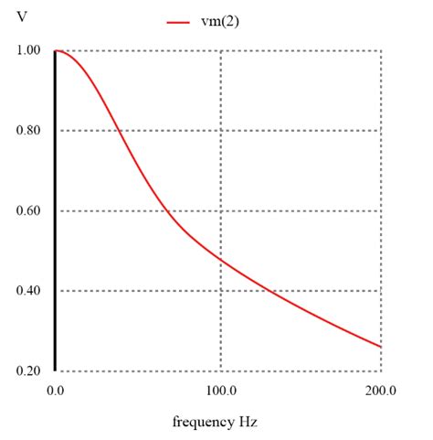 Low Pass Filters Subtle Secrets To Sampling And Beat Making