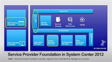 Spf 2012 Microsoft System Center 2012 Foundation