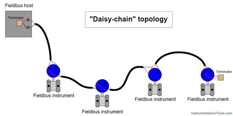 Foundation Fieldbus Ff Segment Topology Fieldbus Tutorials