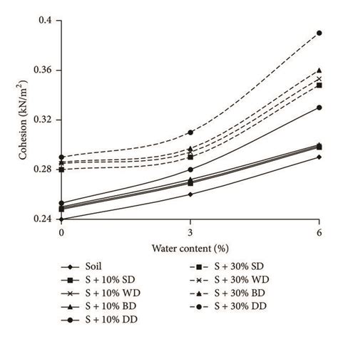 Cohesion Of Soil And Soil Dust Mixture Download Scientific Diagram