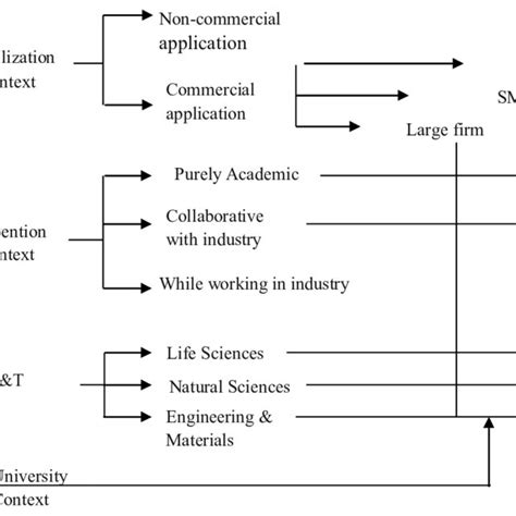 Categories Of Academic Patents In Relation To Their Contexts Download