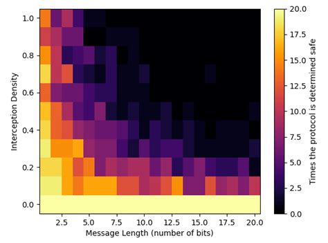 First Example About Heating Map For Bb84 Download Scientific Diagram