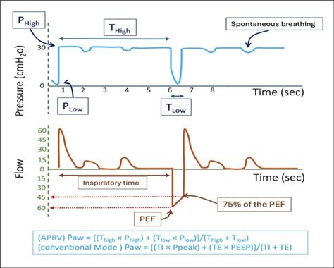 Airway Pressure Release Ventilation Should It Be Used In The Early