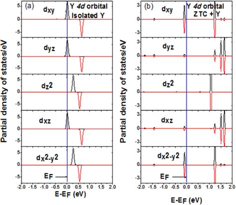 E Pdos Of Sub Orbitals D Xy D Yz D Z 2 D Xz And D X 2 Y 2 Of Download Scientific Diagram