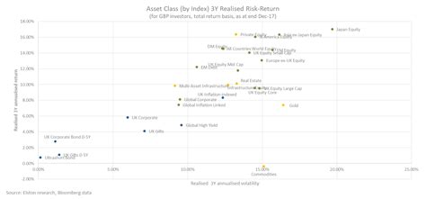 Asset Class Risk Return Map 2018 Review And Outlook