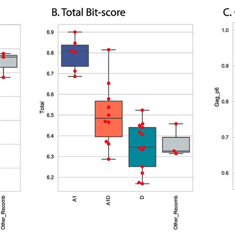 Vrc Total Domain Scores And Gag P6 Domain Bit Scores By Subtype