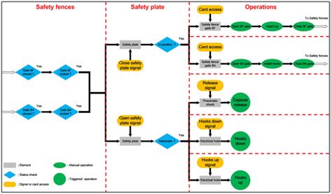 The Flow Diagram Of Electric Control And Safety Interlock System