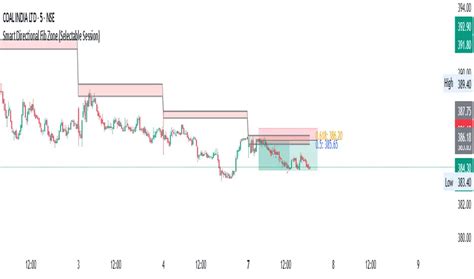 Smart Directional Fib Zone Selectable Session — Indicator By Js
