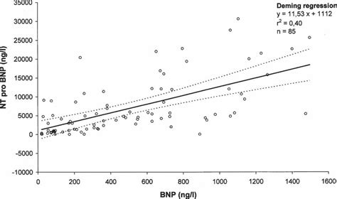 Correlation Study Of The Concentrations Of Ntprobnp Roche Assays On