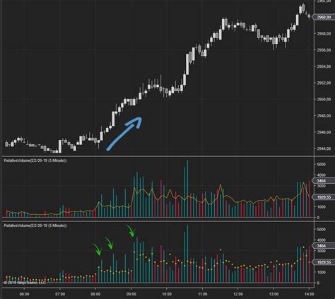 Relative Volume Indicator For Nt8 Chart Spots