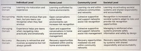 Using A Socio Ecological Framework To Understand How 812 Year Olds Build And Show Digital