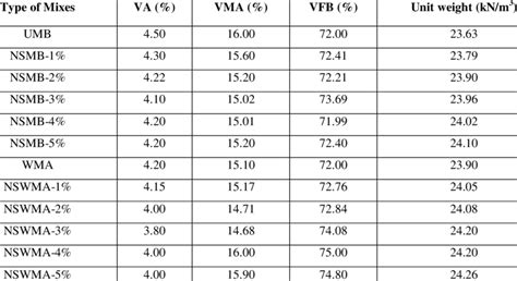 marshall parameters of different mixes download table