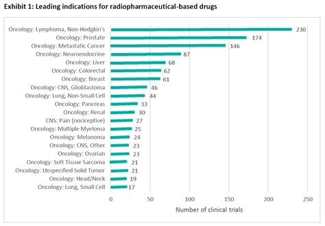 Radiopharmaceuticals For Cancer Treatment Citeline