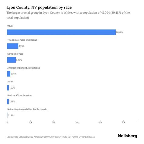 Lyon County Nv Population By Race And Ethnicity 2023 Neilsberg