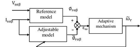 Classical Mras Structure For Speed Estimation Download Scientific Diagram