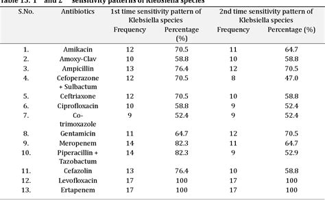 Table 1 From Study On The Prescription Pattern And Antibiogram In The