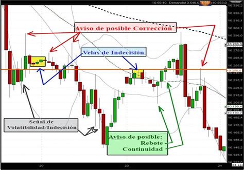 Manuales Gratis De Bolsa Para Principiantes Gráfico De Velas Tipos