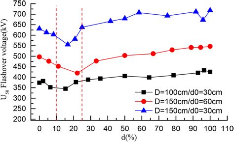 Breakdown Voltage Variation Curve Download Scientific Diagram