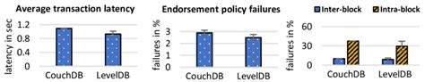 Effect Of Database Type On Latency And Failures Download Scientific Diagram