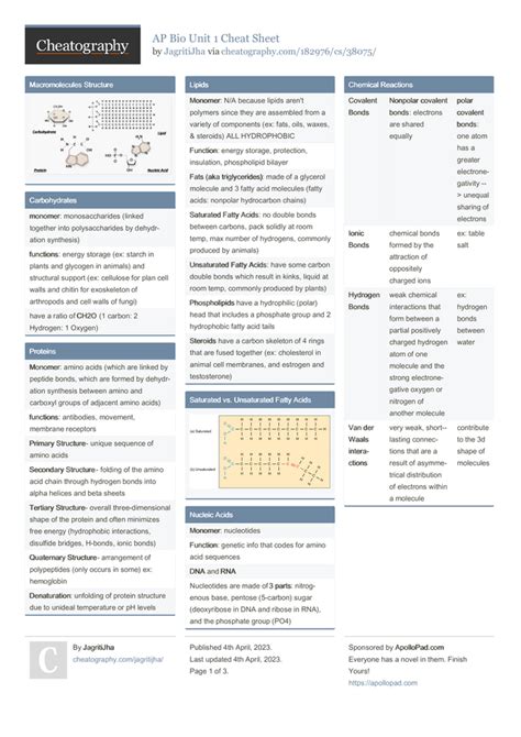 Ap Bio Unit 1 Cheat Sheet By Jagritijha 3 Pages Education Biology