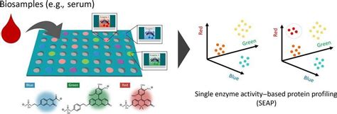 Multiplexed Single Molecule Enzyme Activity Analysis For Counting