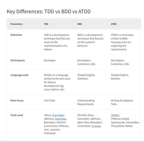 Tdd Vs Bdd Vs Atdd İbrahim Evmez